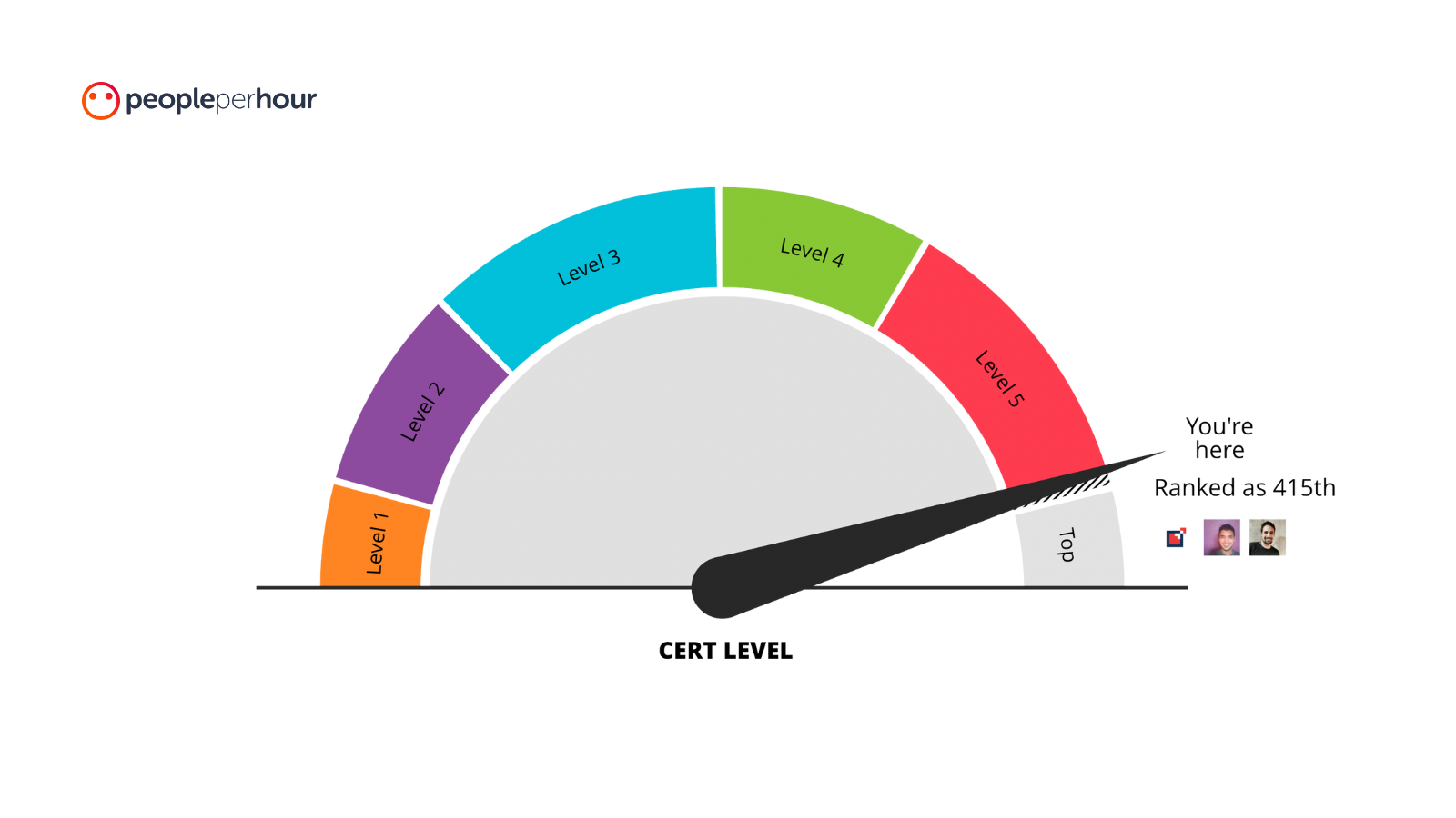 Understanding CERT on PeoplePerHour